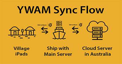 How to Sync FileMaker Go: The YWAM Story